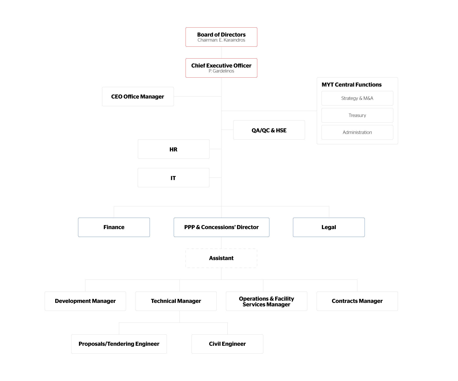 Management - M CONCESSIONS